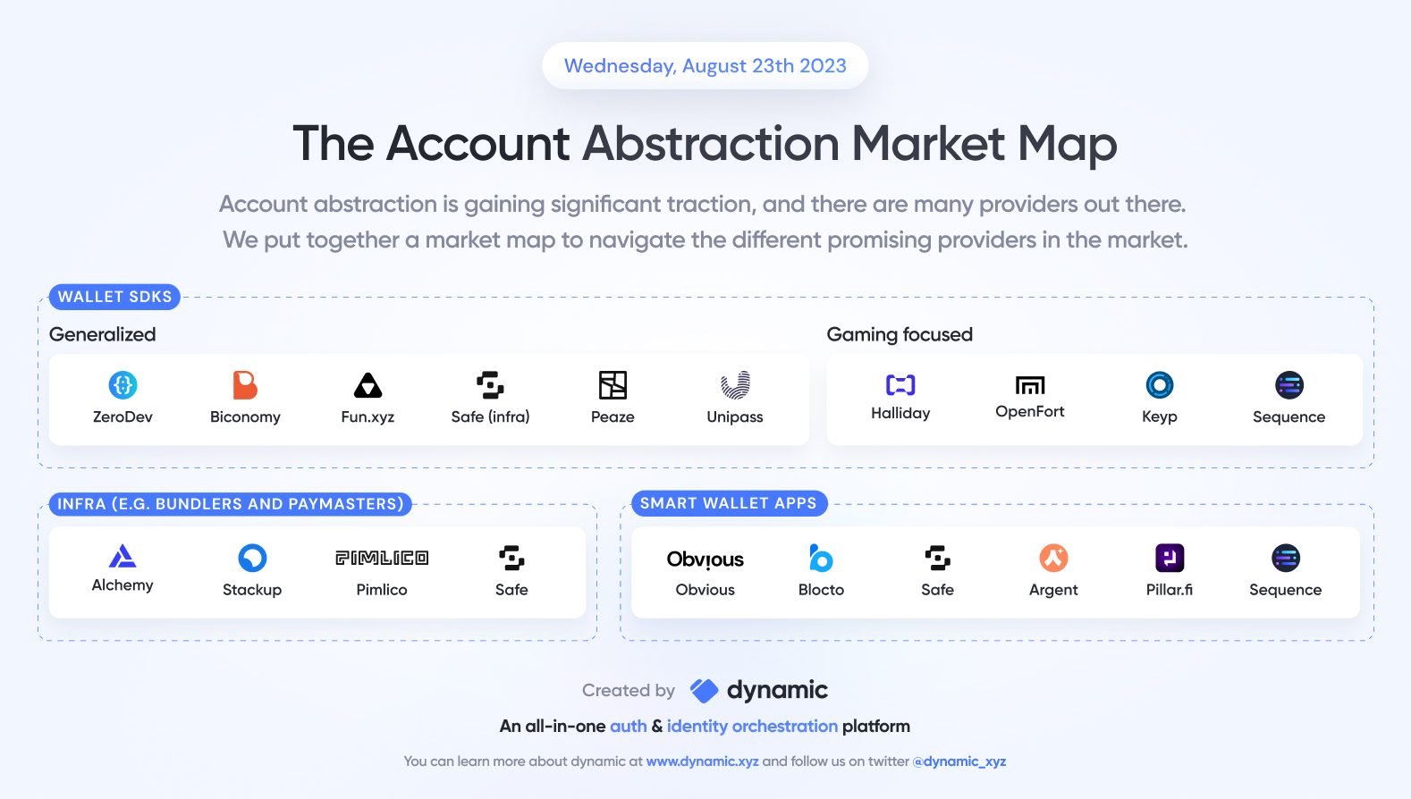 The Account Abstraction Market Map